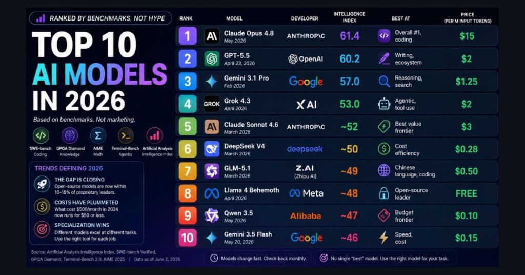 Top 10 AI Models in 2026: Ranked by Benchmarks (June Update)