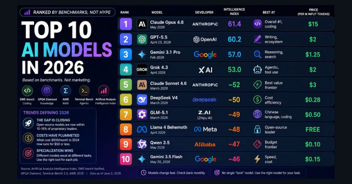 Top 10 AI Models in 2026: Ranked by Benchmarks (June Update)
