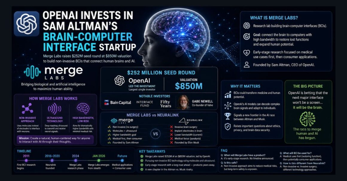 OpenAI Backs Sam Altman's Brain-Computer Startup