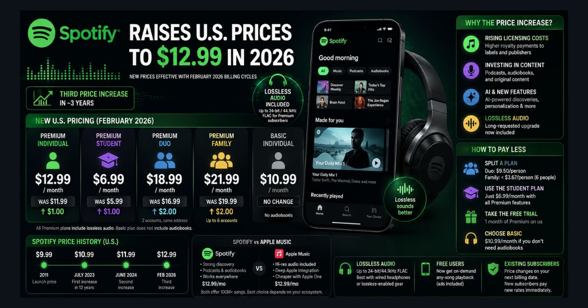 Spotify Price Increase 2026: $12.99 & How to Save