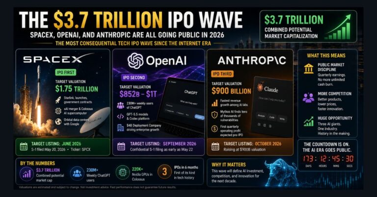 SpaceX, OpenAI, and Anthropic IPOs: The $3.7 Trillion AI Wave Explained