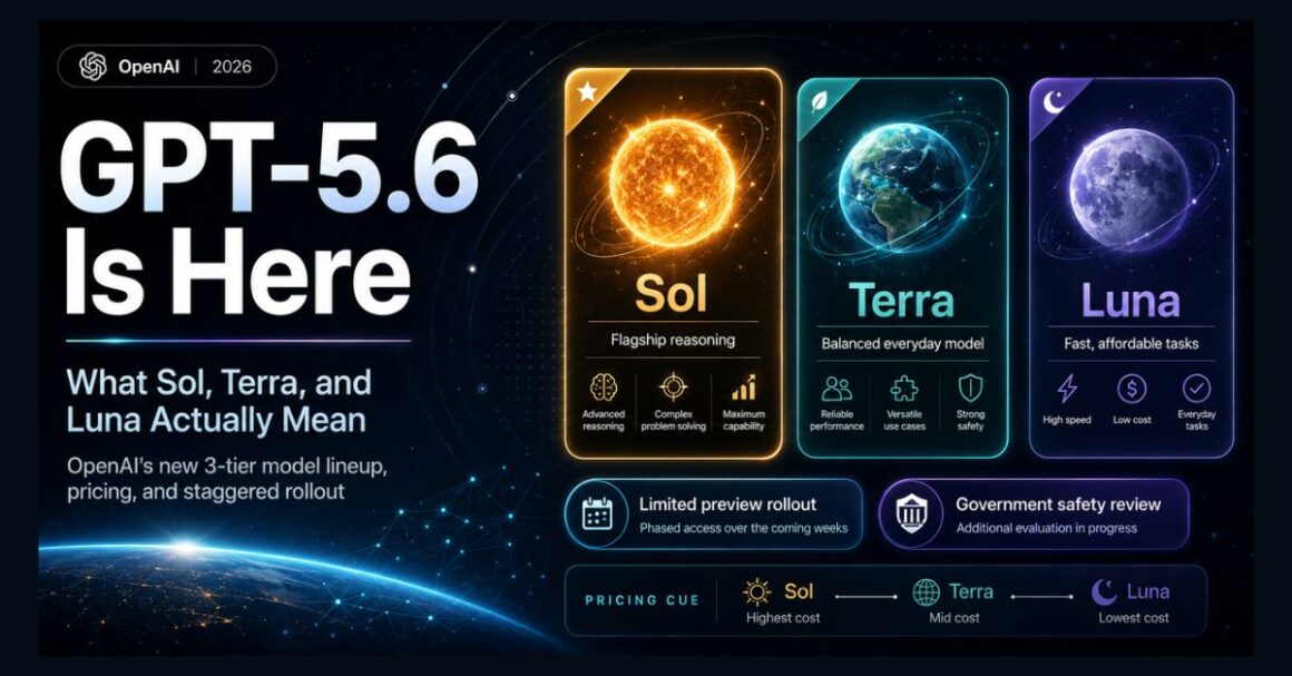 GPT-5.6 Explained: Sol, Terra, Luna, and the Rollout